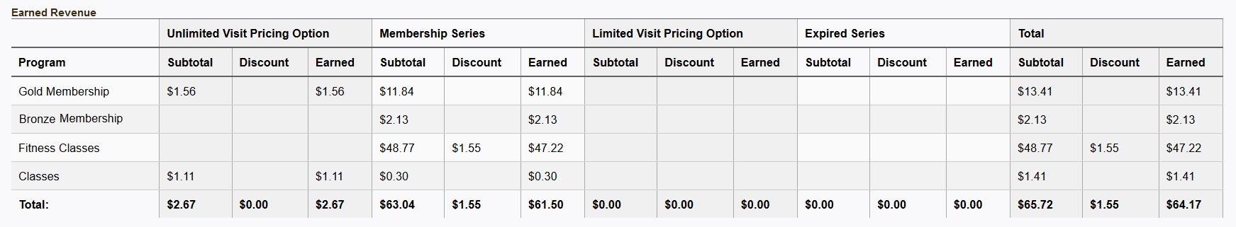 Earned Revenue report
