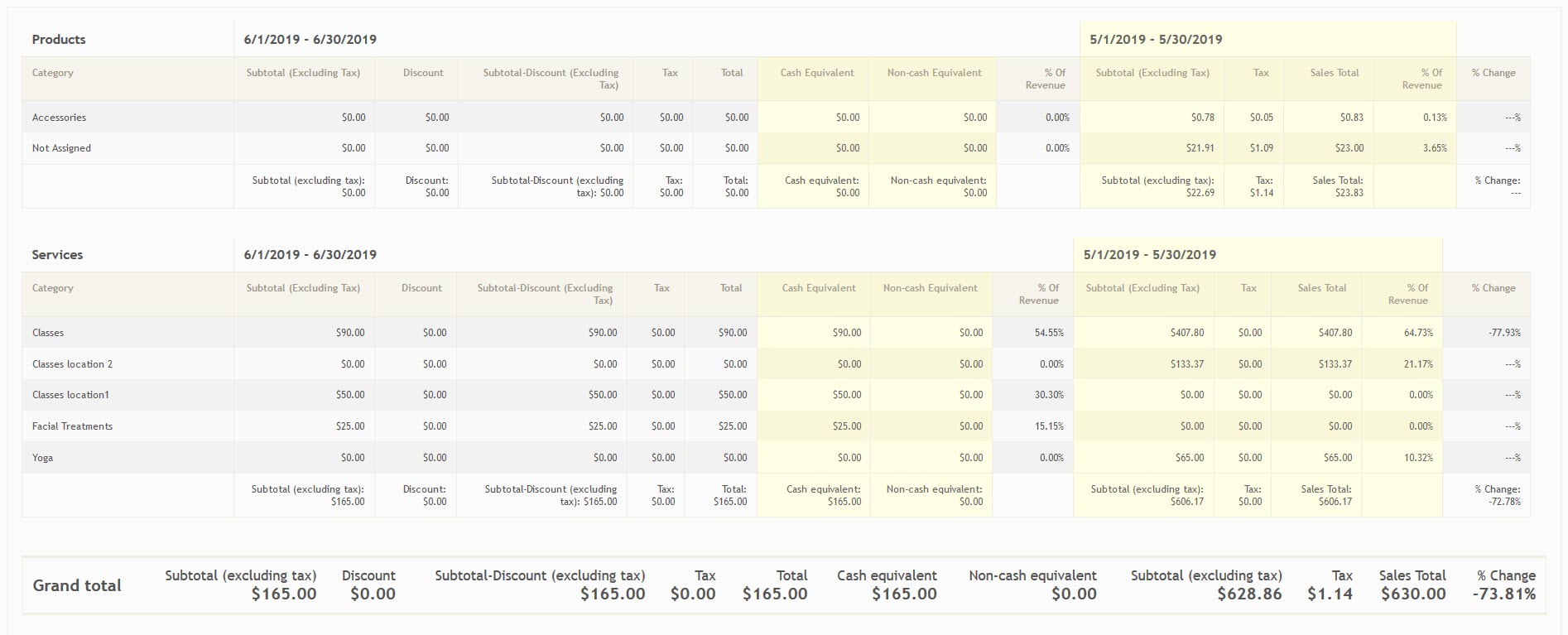 Sales by Category report