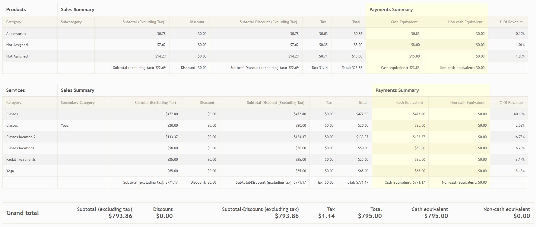 Sales by Category report
