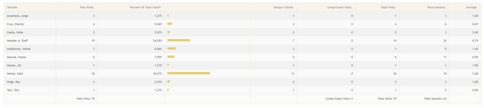 Attendance Analysis report